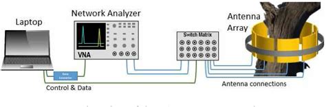 Figure 1 From A Microwave Tomography System Using Time Reversal Imaging For Forestry