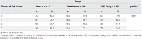 Clustering Scores For Cardiovascular Risk Factors Download Scientific