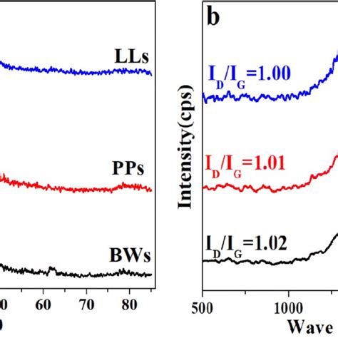 A The Xrd And B Raman Spectra Of Bws Pps And Lls Download