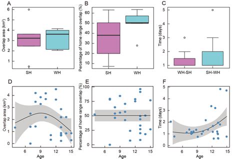 Stability Analysis Of Home Range And Migration Of Six Gps Collared