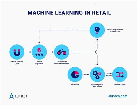 how to use machine learning in ecommerce [2024 guide]