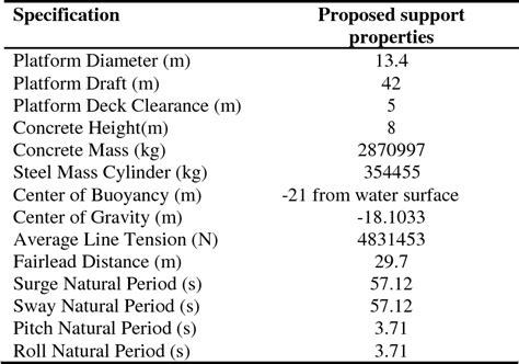 Table 3 From Design Of Floating Support Structure For 5 Mw Offshore