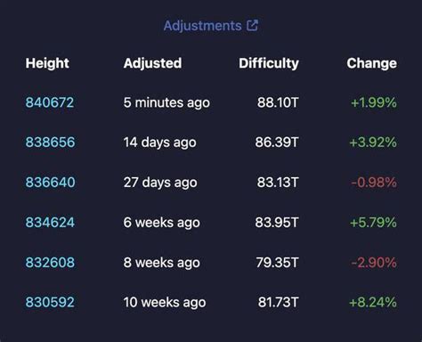 😰 Bitcoins New Halving Era Has Seen Its First Difficulty Adjustment It