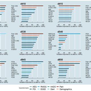 Visual Representation Of Variable Importance For The Rf Method Of Each Download Scientific