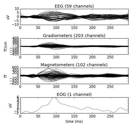 Compute Sparse Inverse Solution With Mixed Norm Mxne And Irmxne — Mne