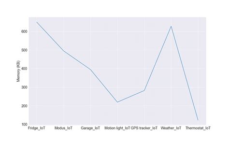 Memory Consumption Of Our Proposed Model On Various Sub Datasets Of Ton Download Scientific