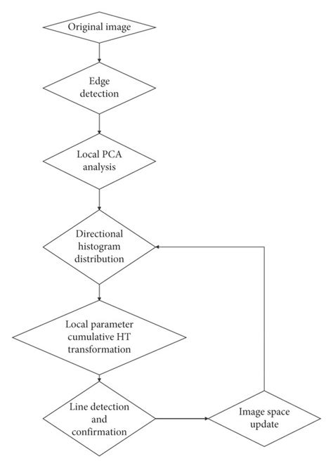 The Principle Of Hough Straight Line Detection With Parameter Download Scientific Diagram