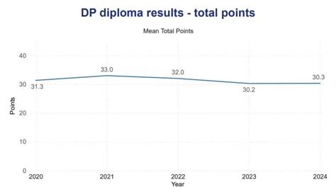 Ib课程要考多少分才有申请竞争力？全球大学的ib分数的要求出炉！ 国际教育联盟