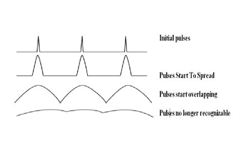 A Dispersion And Pulse Broadening In Optical Fiber B Represents Types