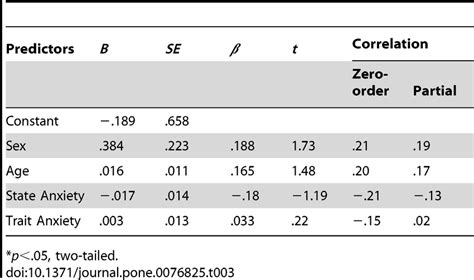 Regression Analyses Predicting Approachability Judgements From Sex
