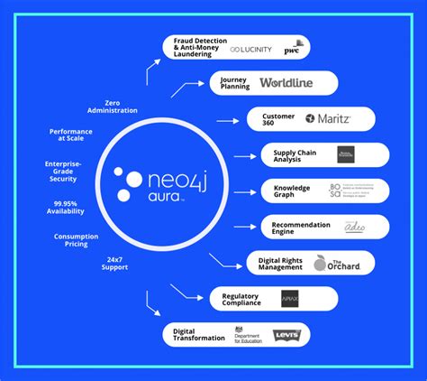 介绍 Neo4j Aura Enterprise Neo4j 文档