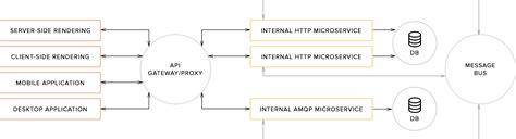 An Introduction To Microservices Part