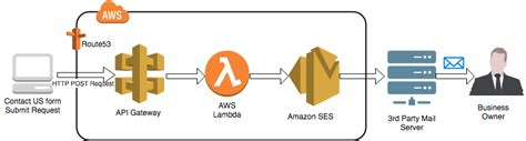 How To Create A Mail Server Using Serverless Framework Lambda On Aws