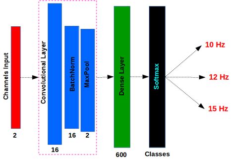 The Cnn Architecture Used To Classify The Eeg Signals Download
