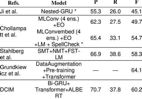 The Performance Of Dcim On The Conll 2014 Test Set Download Scientific Diagram