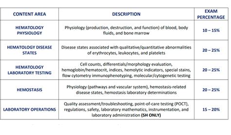 Ascp Hematology Exam Content Per Ascp Boc Guidelines