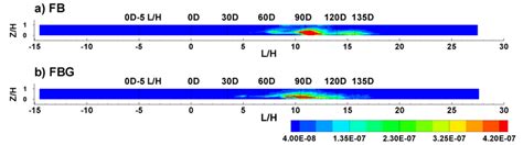 Distribution Of The Non Dimensional Pressure Rms Fluctuations