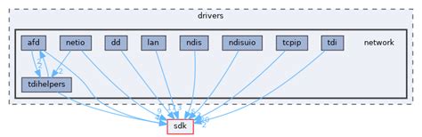 Reactos Driversnetwork Directory Reference