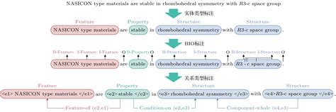 高质量的材料科学文本挖掘数据集构建方法