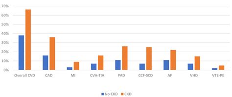Cvd Phenotype Prevalence By Ckd Status Us Rds 2020 [21] Cvd