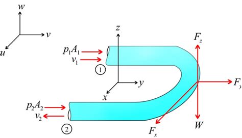 solved chapter 5 problem 39p solution fundamentals of fluid