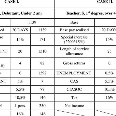 Example Of Payroll Calculation For Two Cases Download Scientific Diagram