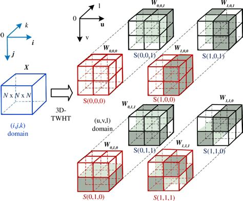 decomposition of the third‐order tensor x in the space of the three