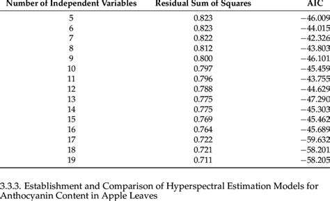 aic values of plsr with different numbers of independent variables