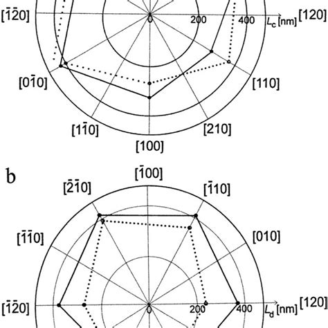 The Plots Of Lateral Correlation Lengths L C And L D A And B