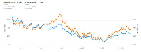 Salesforce Earnings Preview Revenue Uncertain Margin Intact Nyse Crm Seeking Alpha