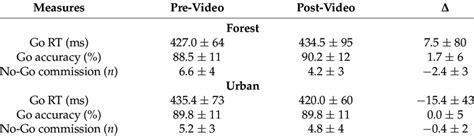 Gng Measures Means And Standard Deviations Download Scientific Diagram