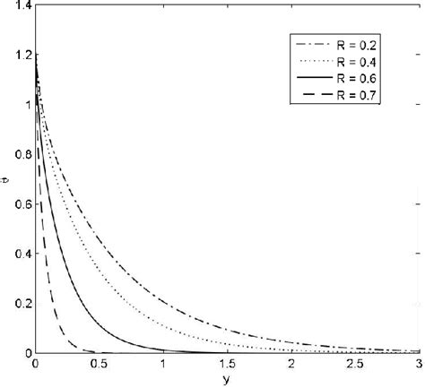 Figure 712 From Radiation Effect On Unsteady Mhd Flow Past A Semi