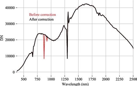 Figure 1 From On Orbit Calibration And Performance Of The Emit Imaging