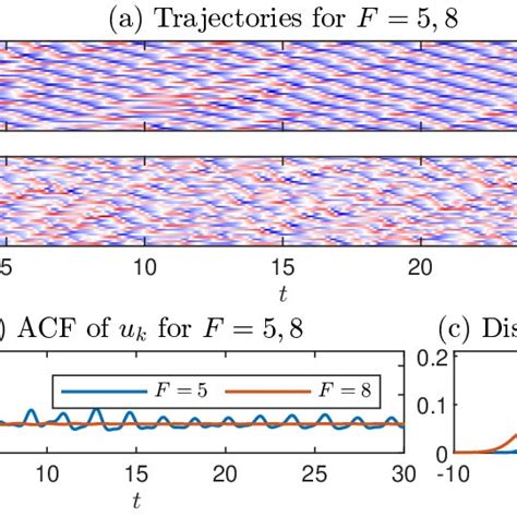 Sample Trajectories And Distributions Of The 40 Dimensional Lorenz 96 Download Scientific