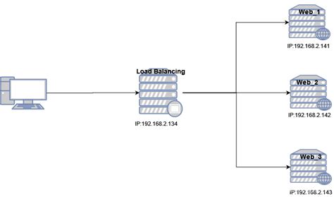 负载均衡（load Balancing）—— Ab压力测试负载均衡测试 Csdn博客