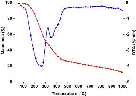 Tgadtg Curve Of The Bio Oil Produced By Intermediate Pyrolysis Of Red