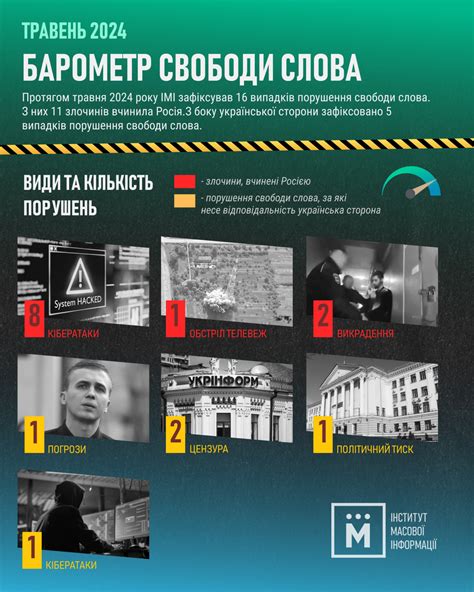 У травні ІМІ зафіксував в Україні 16 випадків порушень свободи слова