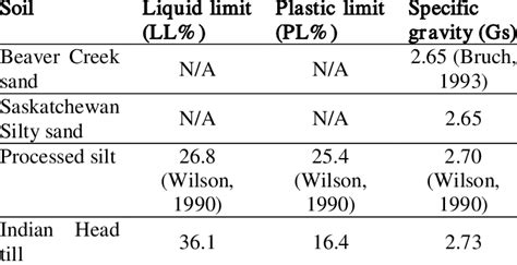 Soil Properties Of The Six Soils Used In The Testing Program Download Scientific Diagram