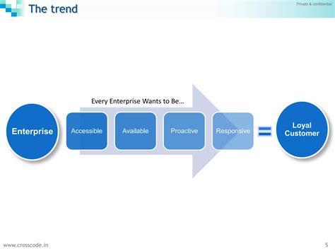 Customer Lifecycle Management Clm Platform Pptx Business Utilities Business