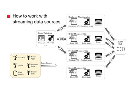 building event driven micro services with apache kafka ppt