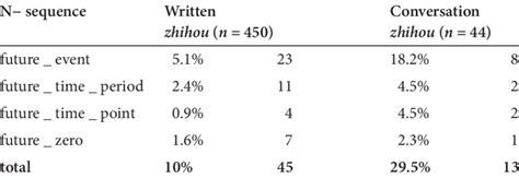 Zhihou Indicating Future In Written And Conversational Corpora Download Table
