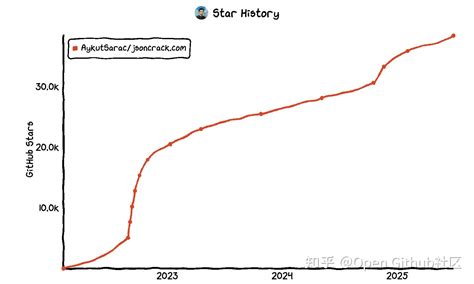 一个标星38 1k⭐优雅的json数据可视化工具 知乎