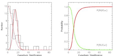 Left Panel Distributions Of Curve Significance For Rl Dashed Lines