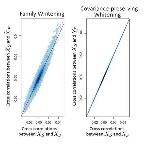 Cross Correlations Between Genotype Vectors Of Set S Vs F On Each