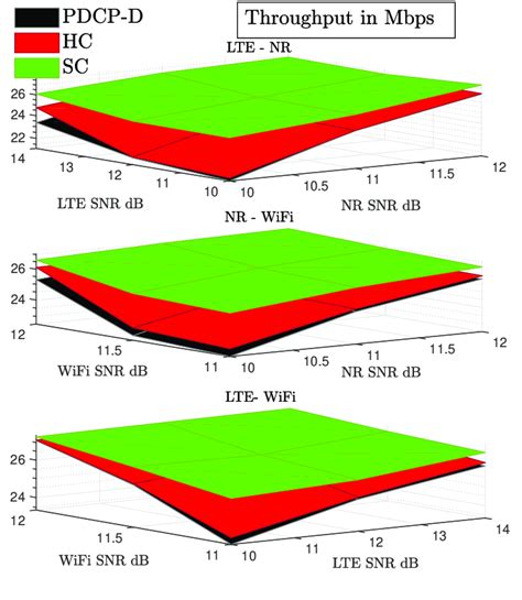 The Throughput Of The Combined System In Mbps As Per Simulation Download Scientific Diagram