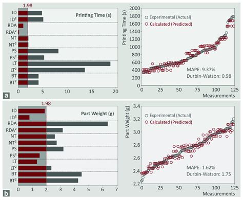 Pareto Diagram Along With A Graph Depicting A Comparison Between The