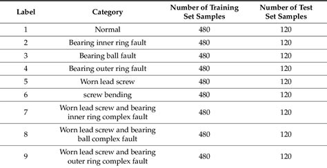 table 10 from a fault diagnosis method for key components of the cnc