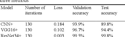 Table 1 From Iot Agricultural Pest Identification Based On Multiple Convolutional Models