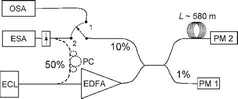Experimental Setup PM Power Meter Download Scientific Diagram