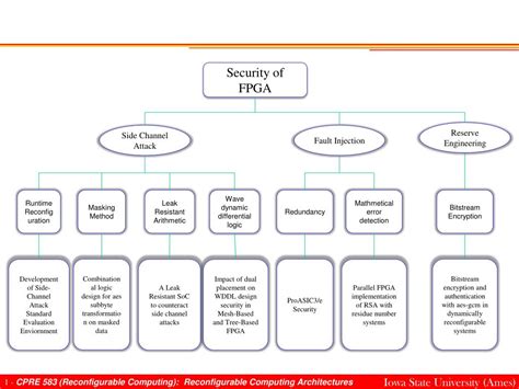 PPT Security Of FPGA PowerPoint Presentation Free Download ID 1828633